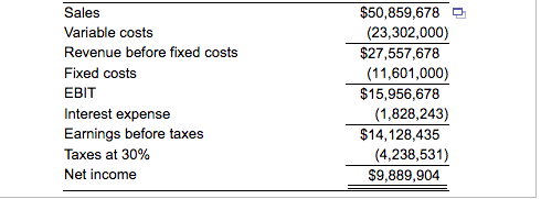 Solved (Break-even analysis) You have developed the income | Chegg.com