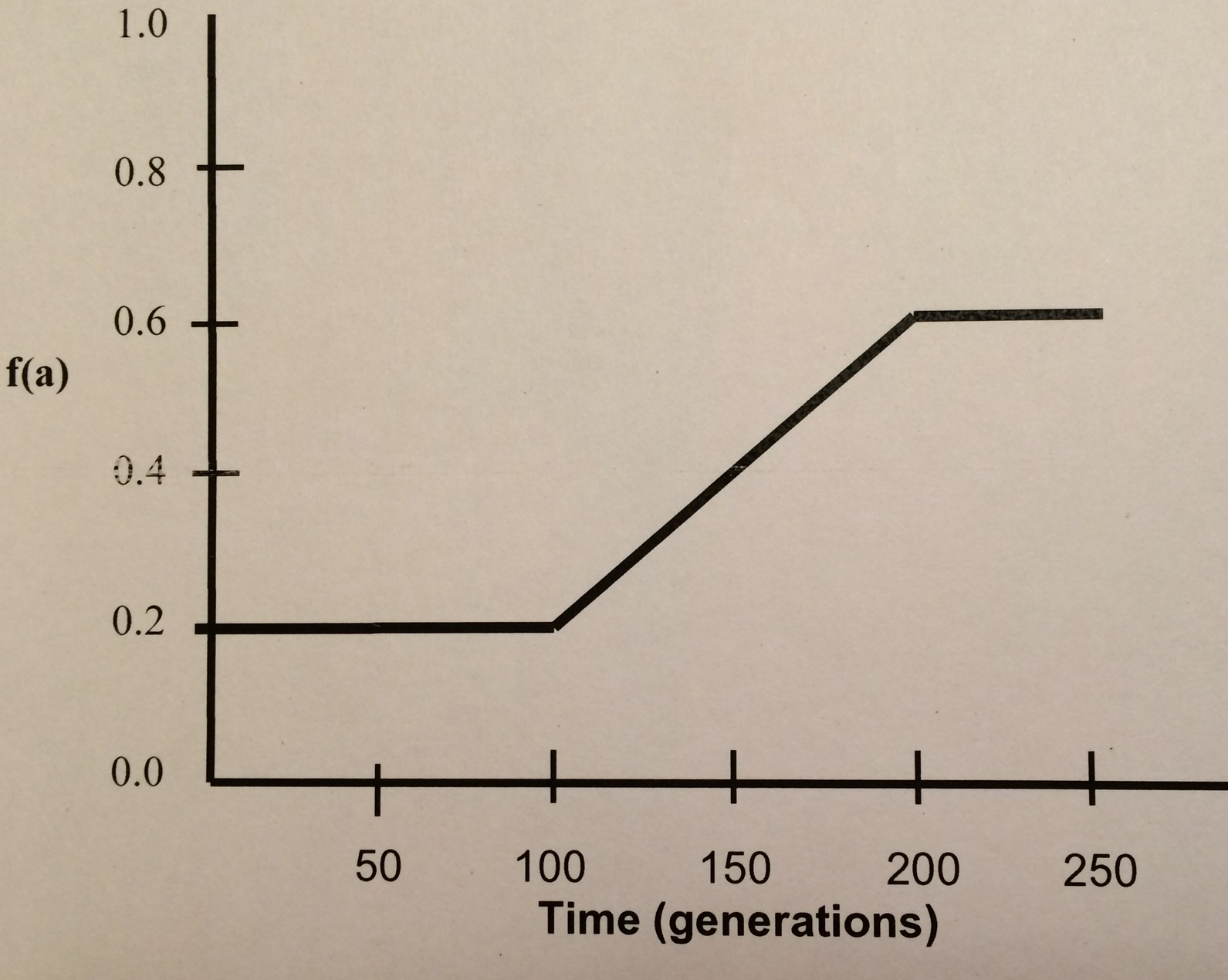 Solved the frequency of a recessive allele, a, in the gene | Chegg.com