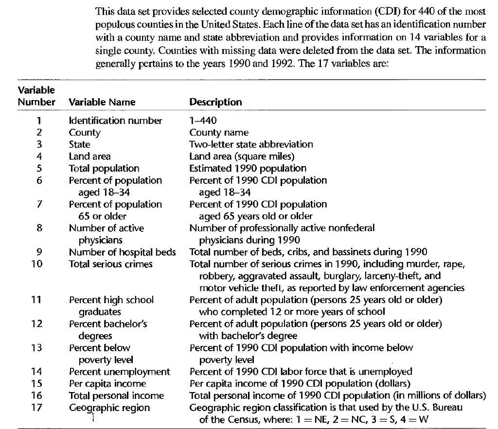 Solved Refer to the CDI data set in Appendix C.2. a. For | Chegg.com Solved Refer to the CDI data set in Appendix C.2. a. For | Chegg.com