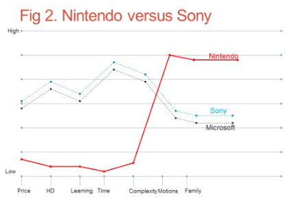 Solved The figure compares Nintendo’s Wii with Sony’s | Chegg.com