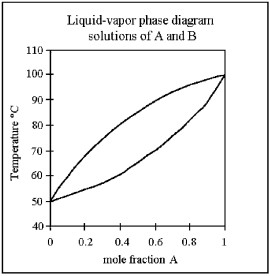Solved What is the approximate boiling temperature of the | Chegg.com