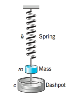 Solved Find the motion of the mass-spring system in the | Chegg.com