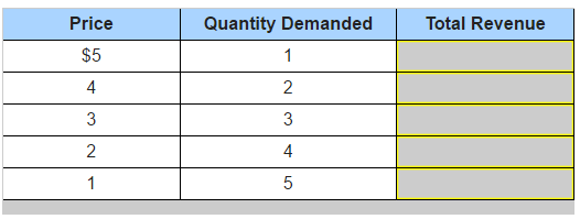 Solved a. Complete the total revenue column from the | Chegg.com