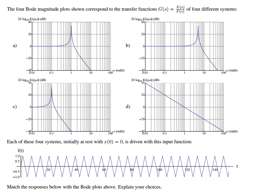 The four Bode magnitude plots shown correspond to the | Chegg.com