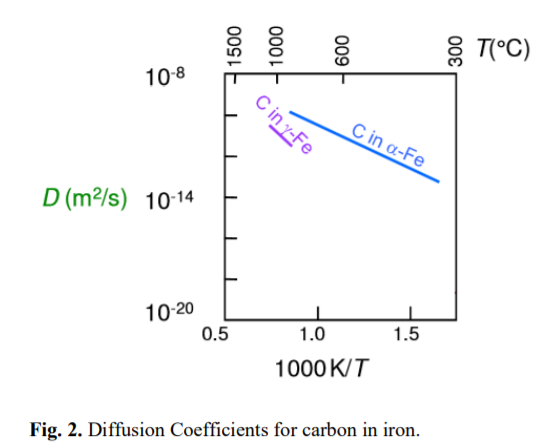 Solved (a) Consider Fig. 2. The diffusion coefficient for | Chegg.com