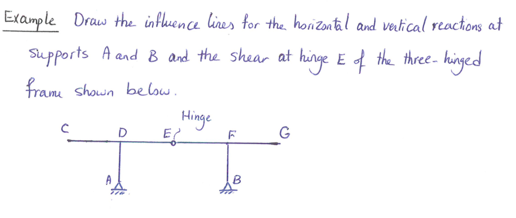 Solved Draw the influence lines for the horizontal and | Chegg.com
