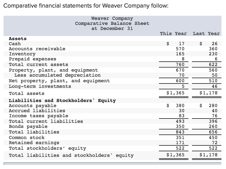 Solved Comparative financial statements for Weaver Company | Chegg.com