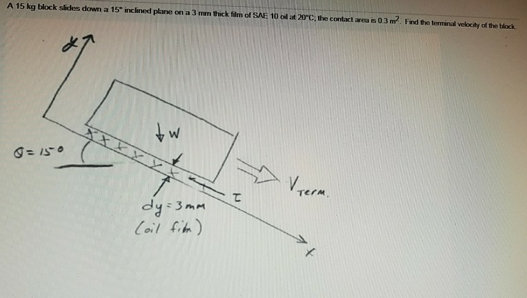 Solved A 15 kg block sides down a 15" inclined plane on a 3 | Chegg.com