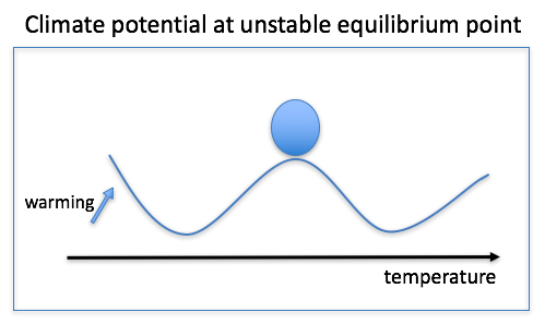 Solved How would the climate respond to warming if it is | Chegg.com