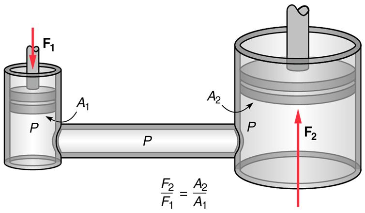 Solved Pascal's Law Show All Work Pascal's law or the | Chegg.com