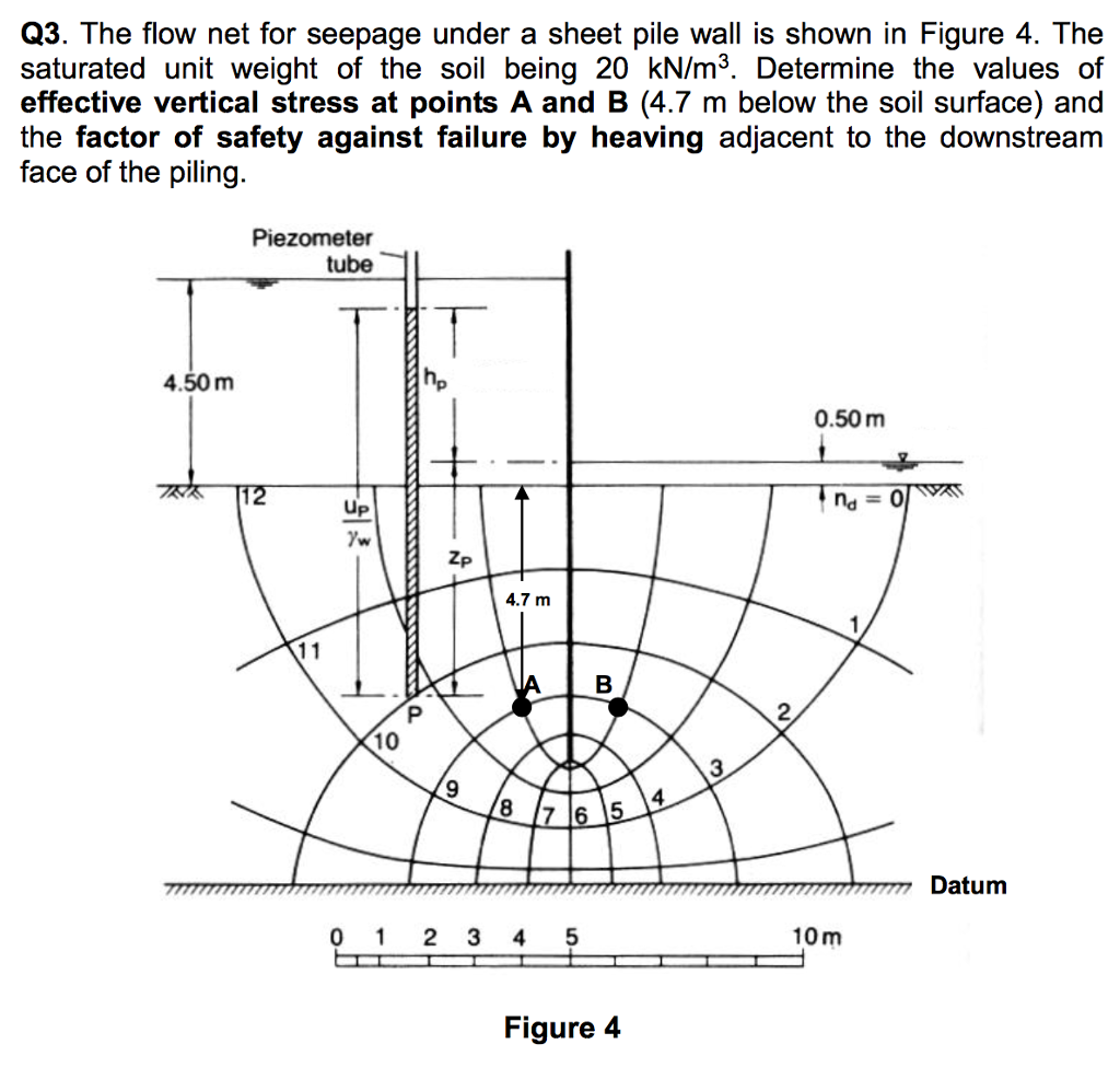 Solved Q3. The flow net for seepage under a sheet pile wall | Chegg.com