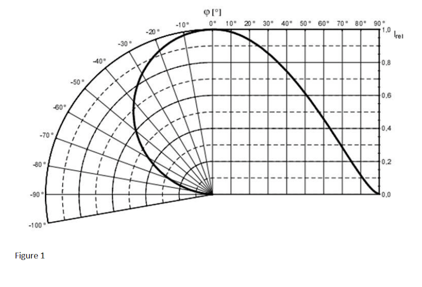 4) An LED with the radiation pattern as shown in | Chegg.com