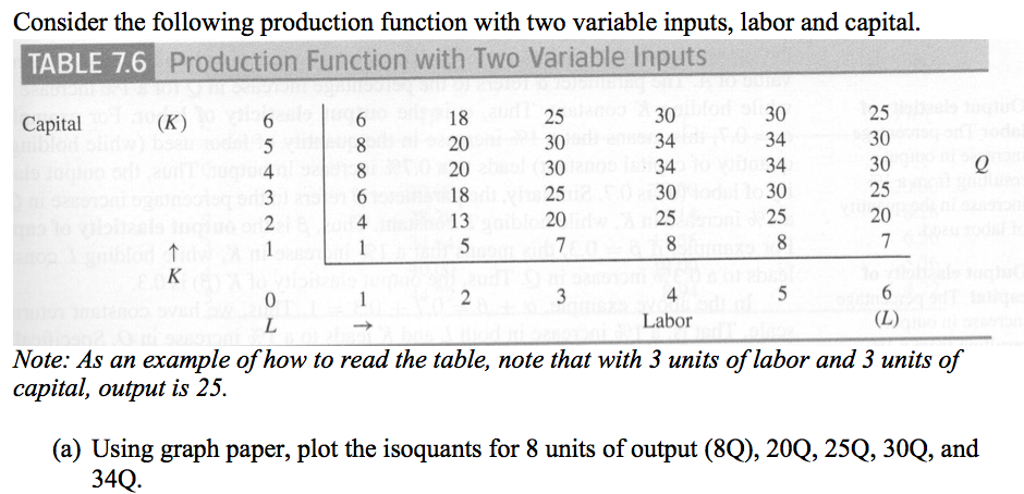 Solved Consider The Following Production Function With Two