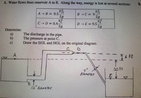Solved Water flows from reservoir A to E. Along the way, | Chegg.com
