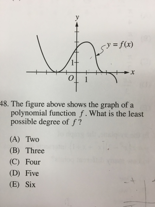 Solved 48. The figure above shows the graph of a polynomial | Chegg.com