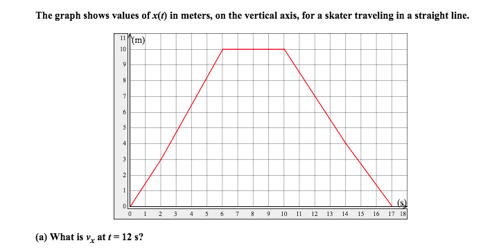 Solved The graph shows values of x(t) in meters, on the | Chegg.com
