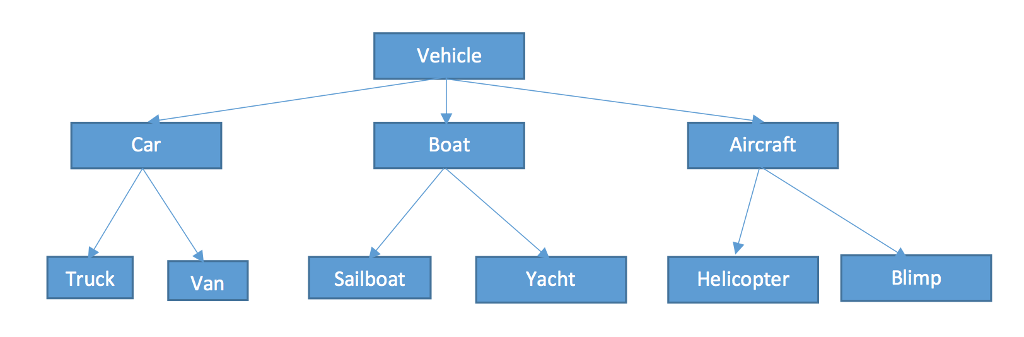Solved Vehicle is an interface that declares three methods | Chegg.com