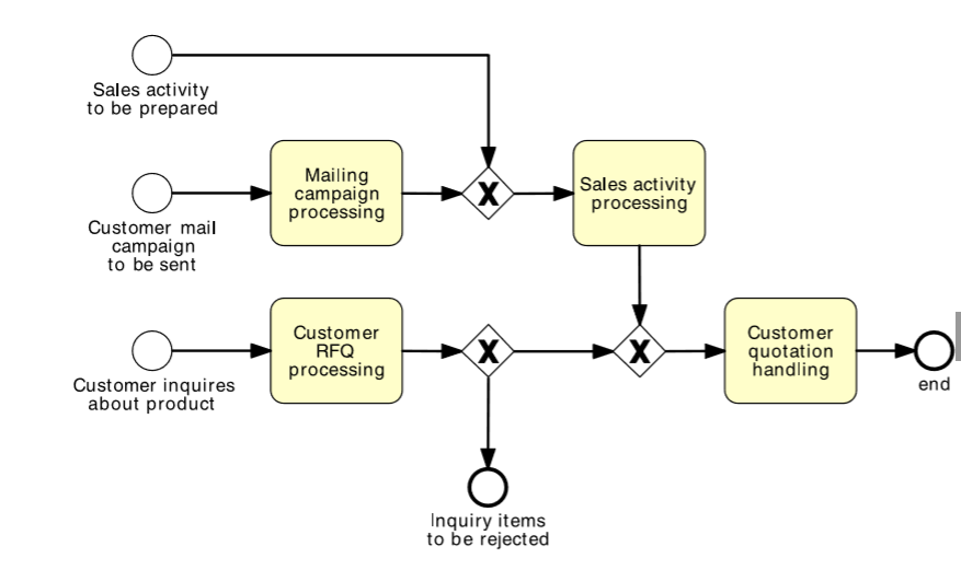 Solved Exercise 5.18 Have a look at the process model of | Chegg.com