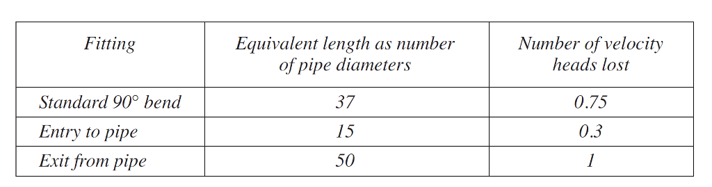 (i) Using the following table for minor head losses, | Chegg.com