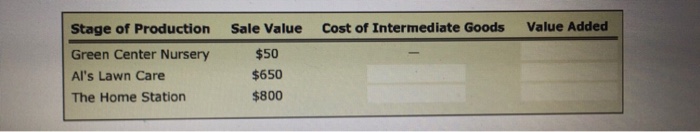 Solved The expenditure and value added approaches for | Chegg.com