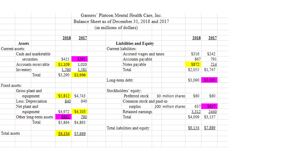 Solved Attached are partial financial statements for | Chegg.com