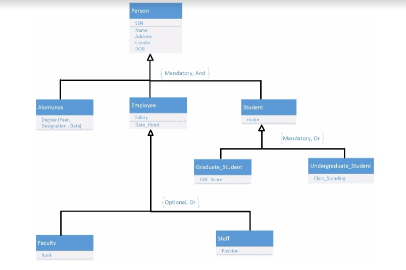 Solved 1. Create an Enhanced ERD that can be implemented for | Chegg.com