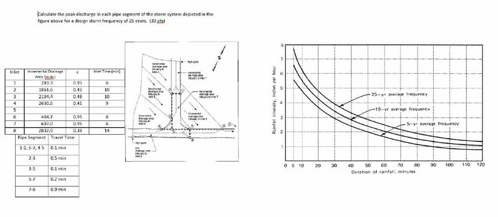 Solved Calculate the peak discharge in each pipe segment of | Chegg.com
