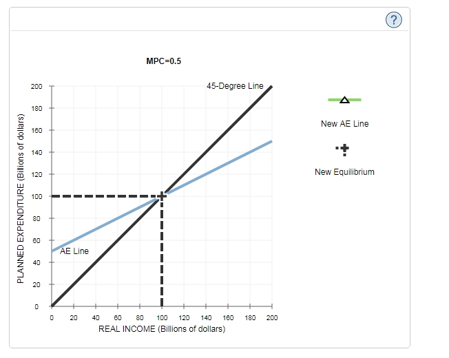 Solved 7. The multiplier and the MPC Consider two closed | Chegg.com
