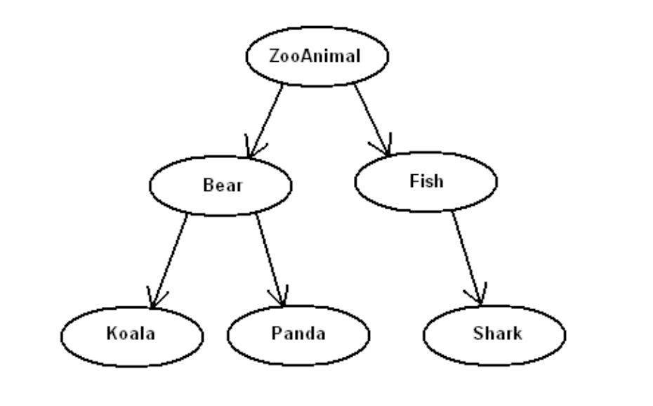 Solved Write a C++ program: Create the ZooAnimal | Chegg.com