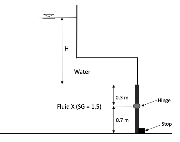 Solved A tank is filled with two fluids with a gate with a | Chegg.com