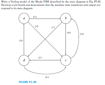 Solved Write a Verilog model of the Mealy FSM described by | Chegg.com
