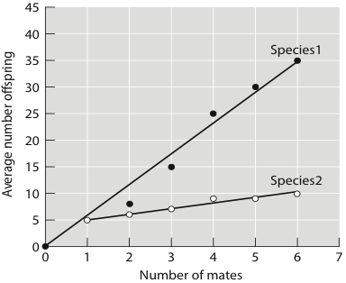 Solved The graph below shows the reproductive success for | Chegg.com