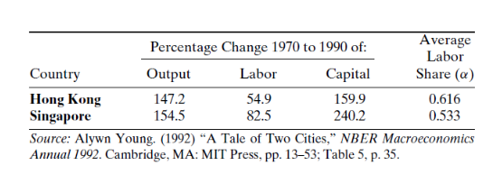 In a well-known study in 1992, Alwyn Young tried to | Chegg.com