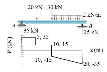 Solved Determine the bending moment function for the beam | Chegg.com