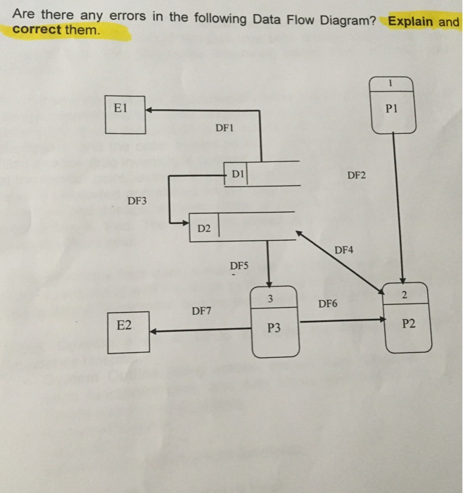 Solved Are there any errors in the following Data Flow | Chegg.com