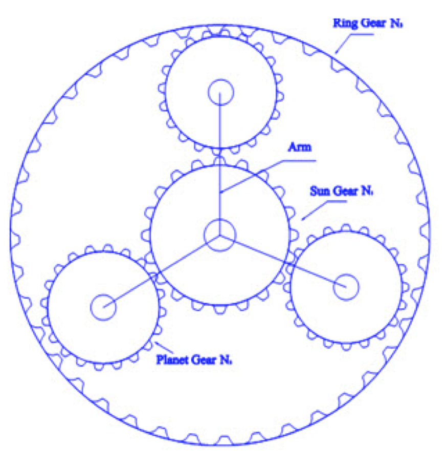 Solved For the planetary gear train shown the sun gear has | Chegg.com