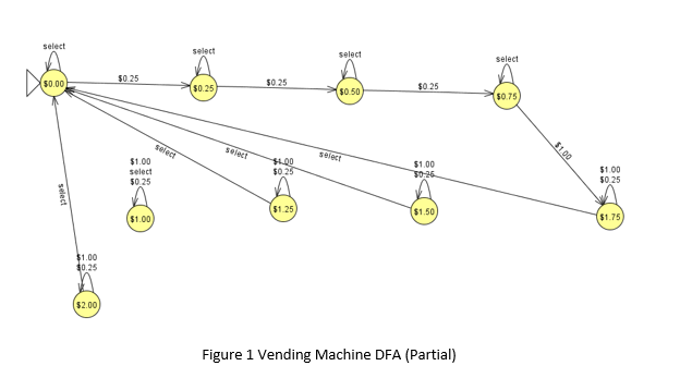 Solved Vending Machines: Figure 1 presents a partial DFA | Chegg.com
