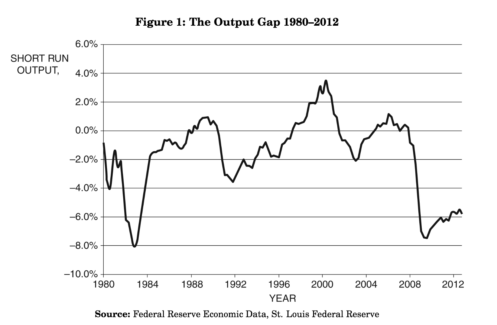 Solved 2. Figure 1 shows the output gap for the years | Chegg.com