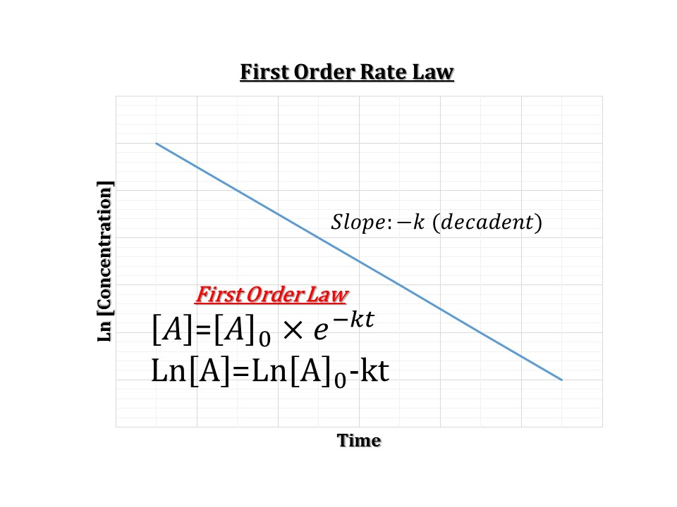 Help with Chem 2 lab please. Thanks!...Half-life | Chegg.com