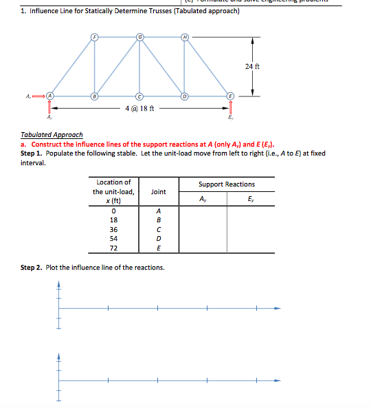 Solved 1. Influence Line for Statically Determine Trusses | Chegg.com