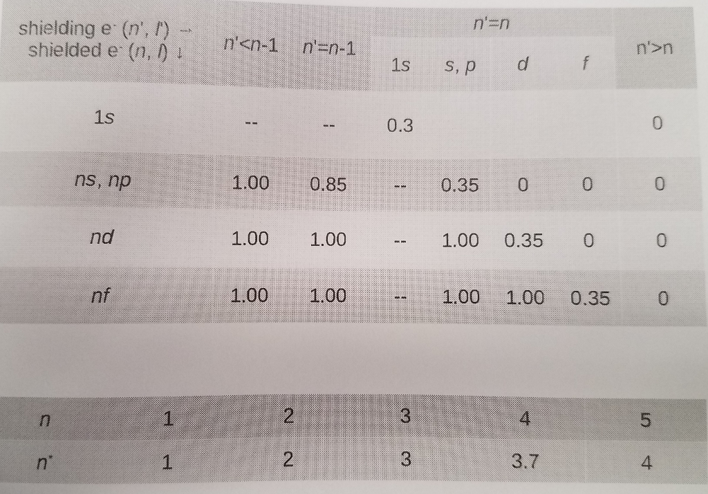 Using the Slater parameters, calculate the energy of | Chegg.com