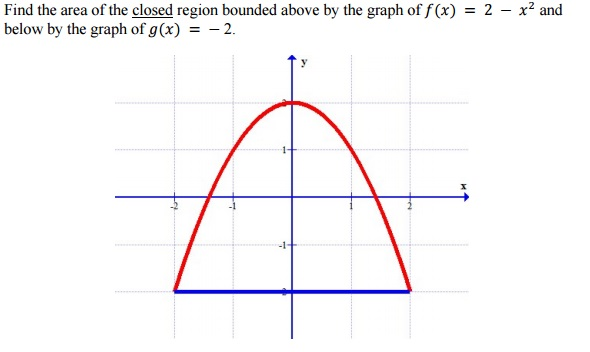 Solved Find the area of the closed region bounded above by | Chegg.com