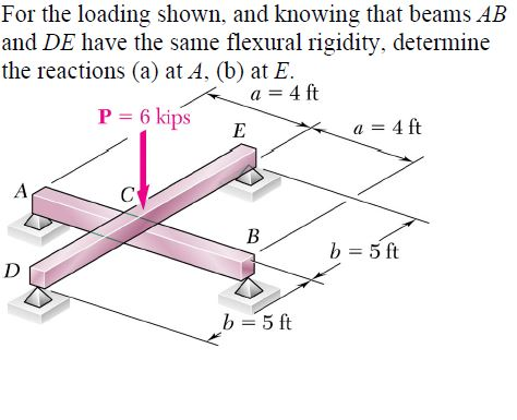 Solved For the loading shown, and knowing that beams AB and | Chegg.com