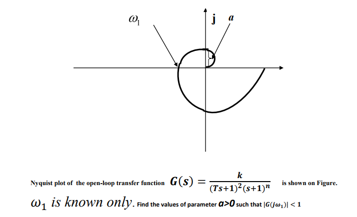 Solved 악 Nyquist plot of the open-loop transfer function | Chegg.com