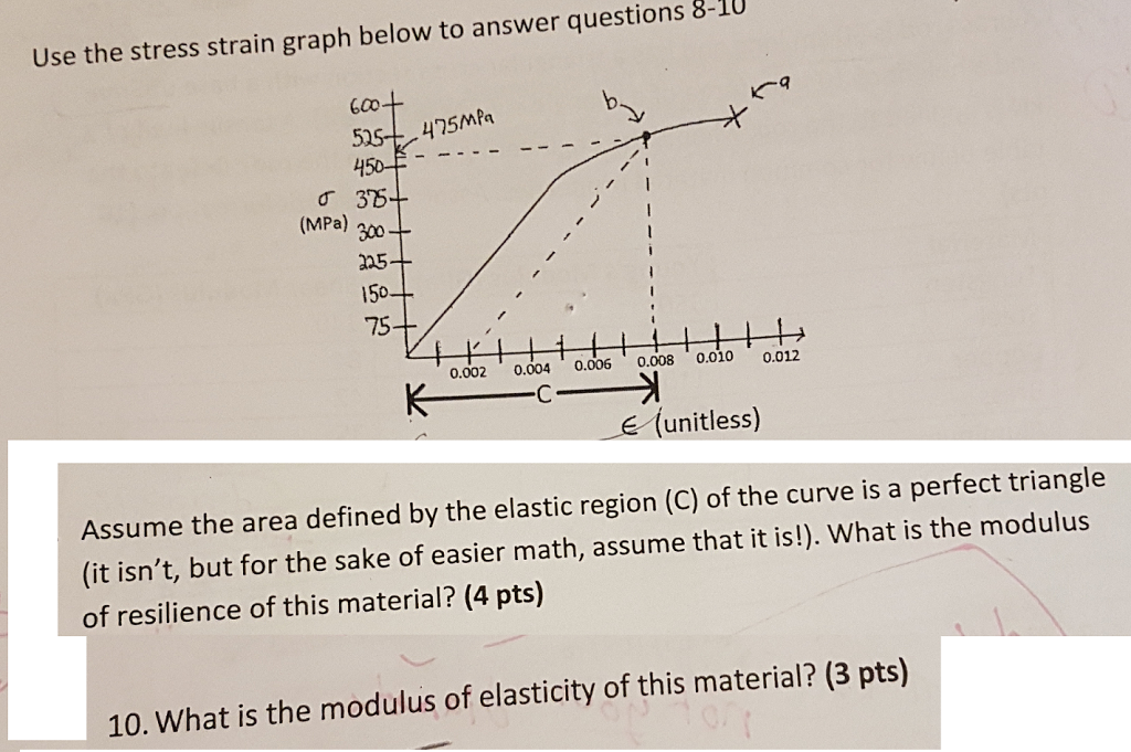 Solved Use the stress strain graph below to answer questions | Chegg.com