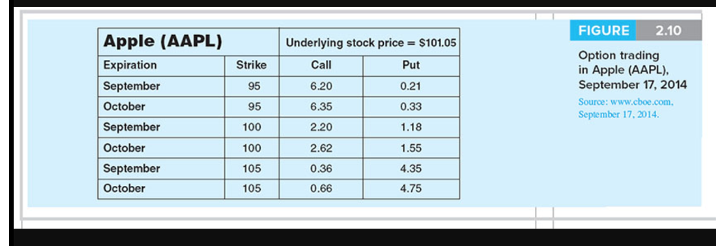 Solved Refer to the stock options on Apple in the Figure | Chegg.com