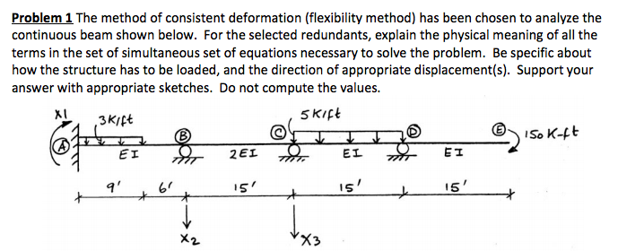 Solved The method of consistent deformation (flexibility | Chegg.com