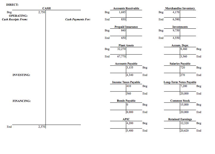 Solved Complete a set of cash flow T-accounts using the | Chegg.com