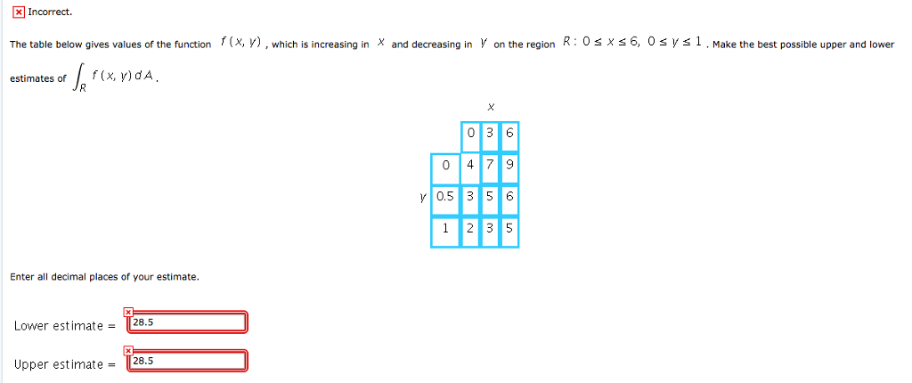 Solved Incorrect. The table below gives values of the | Chegg.com