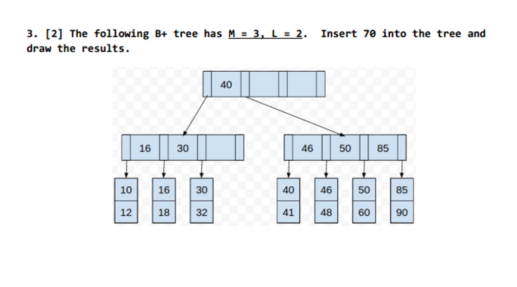 Solved: The Following B+ Tree Has M = 3, L = 2. Insert 70 ... | Chegg.com